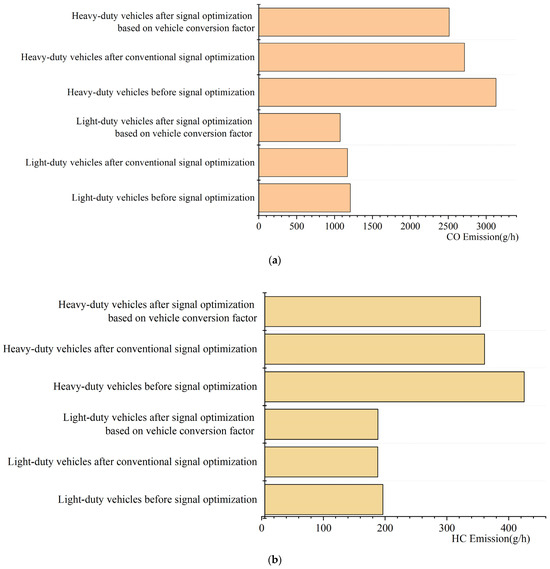 Analyzing and Optimizing the Emission Impact of Intersection Signal ...
