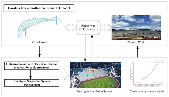 Continuous Dynamic Analysis Method and Case Verification of Cable Structure Based on Digital Twin