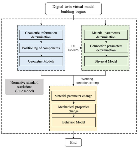 Continuous Dynamic Analysis Method and Case Verification of Cable Structure Based on Digital Twin