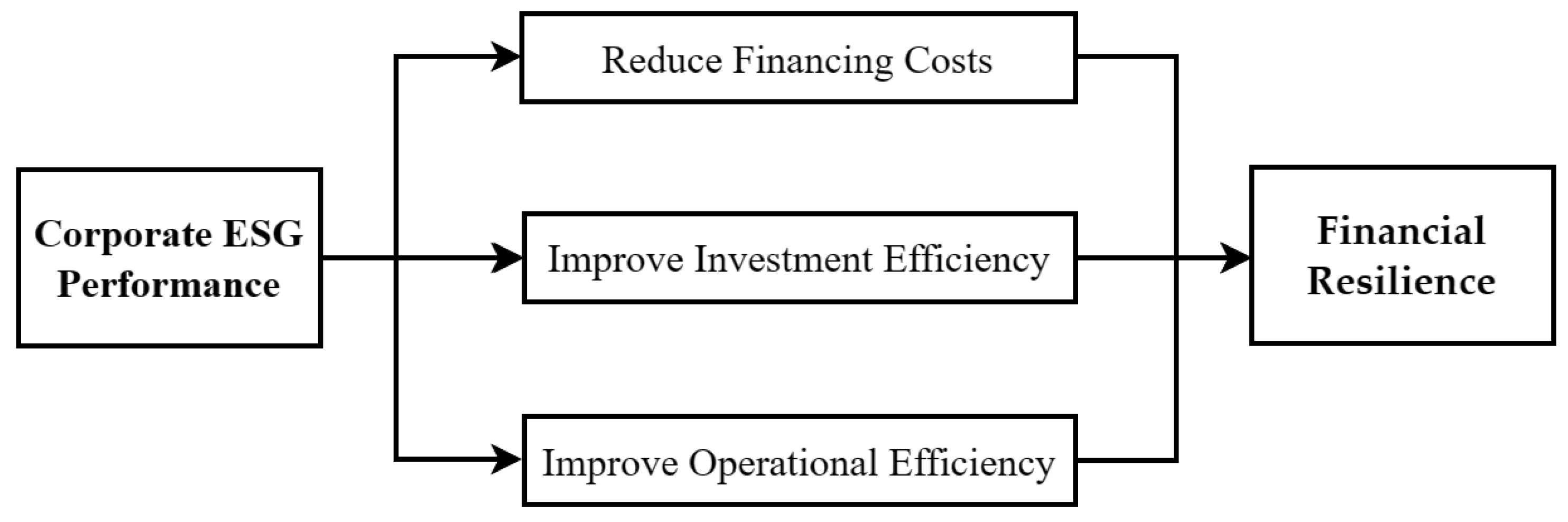 ESG Performance and Corporate Resilience: An Empirical Analysis Based on the Capital Allocation ...