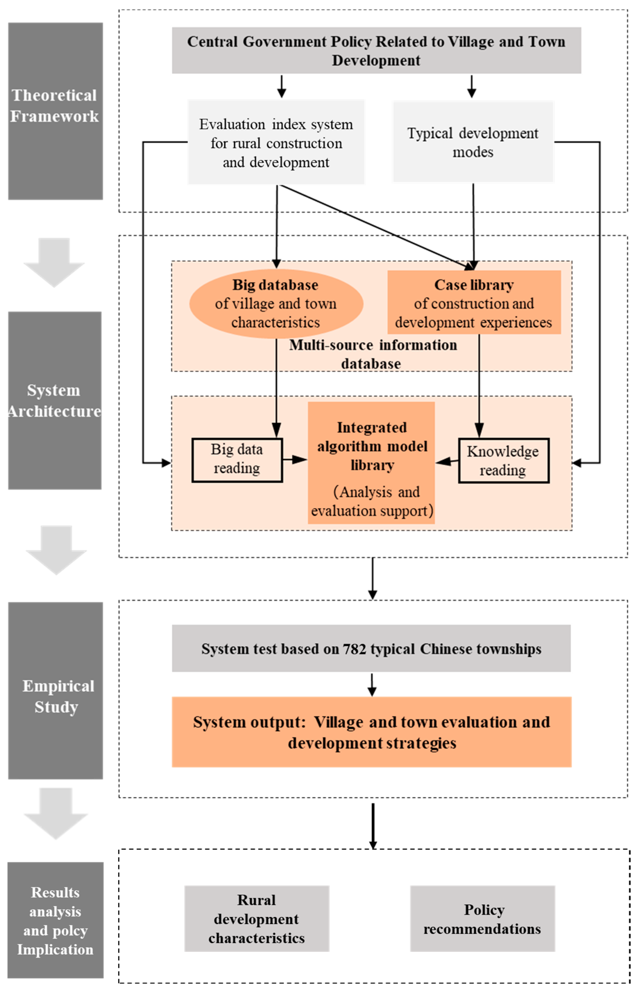 Bridging National Policies with Practical Rural Construction and ...