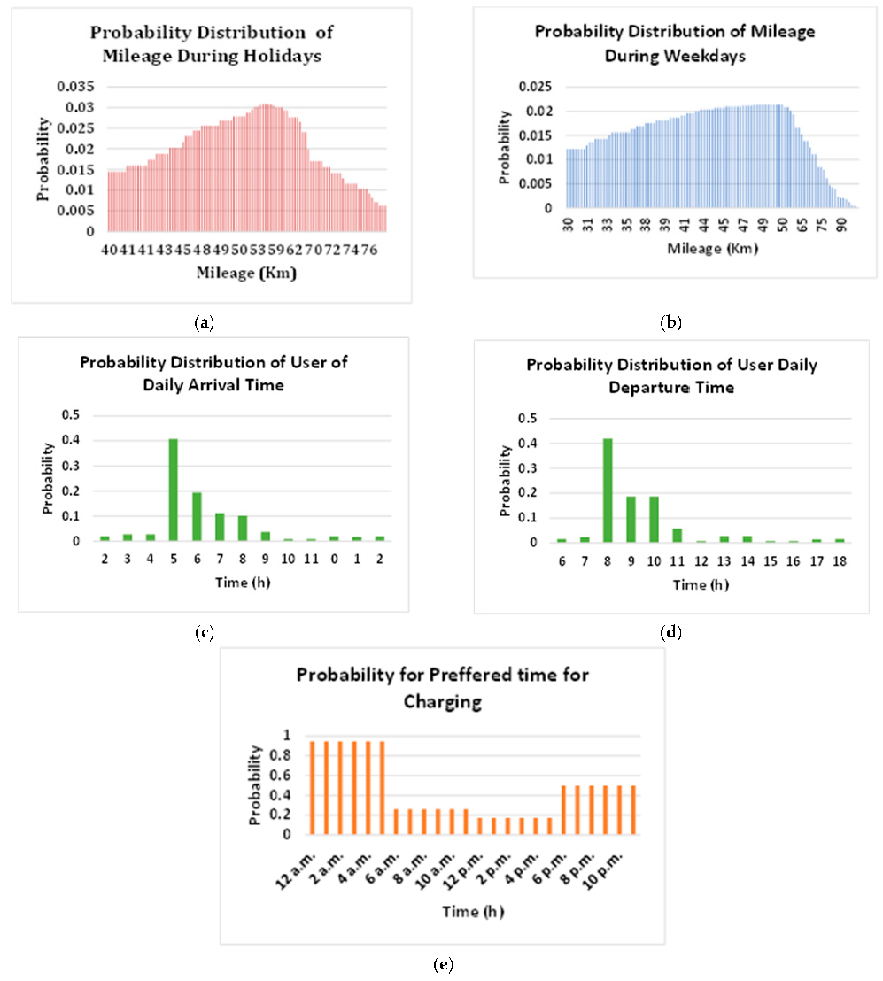 Sustainability | Free Full-Text | Design and Analysis of a Peak Time ...