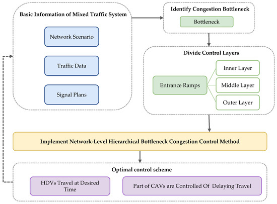 Sustainability | Free Full-Text | Network-Level Hierarchical Bottleneck ...