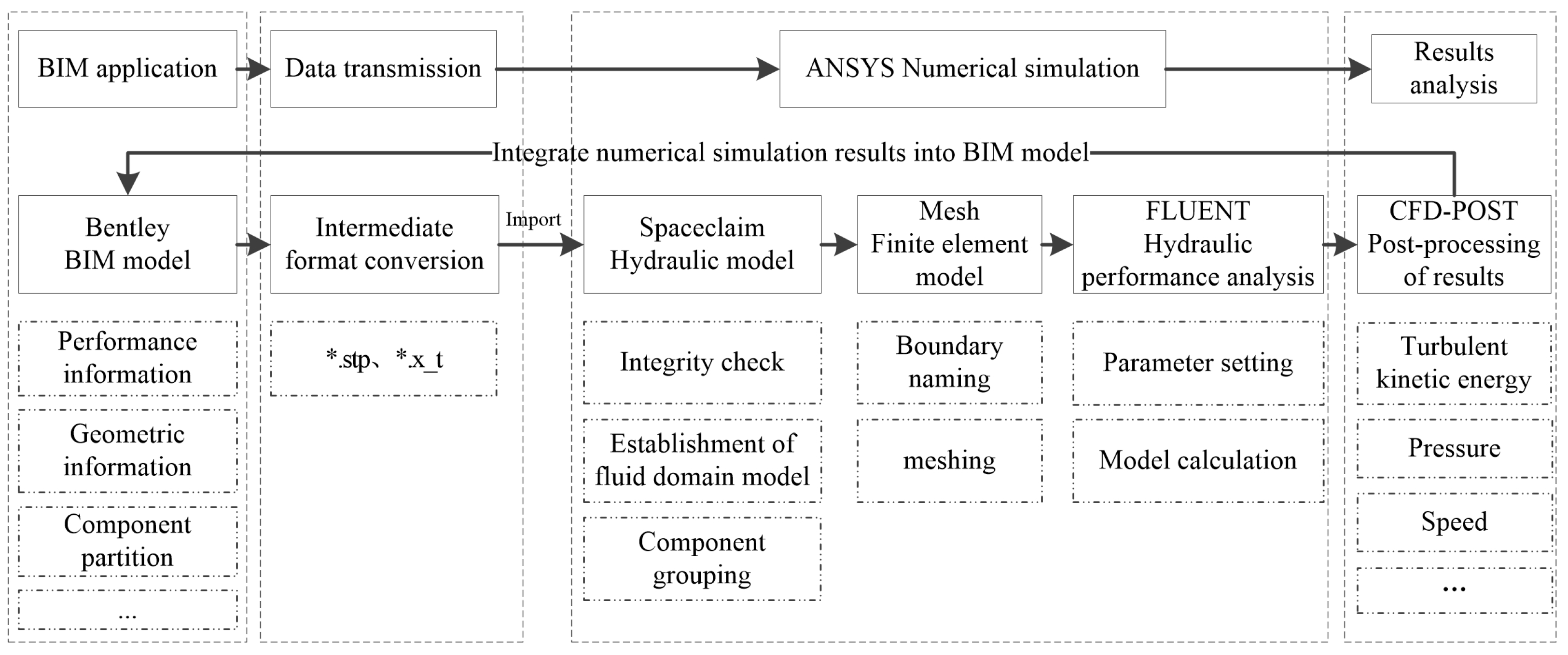 Numerical Simulation and Analysis of Hydraulic Turbines Based on BIM for Sustainable Development