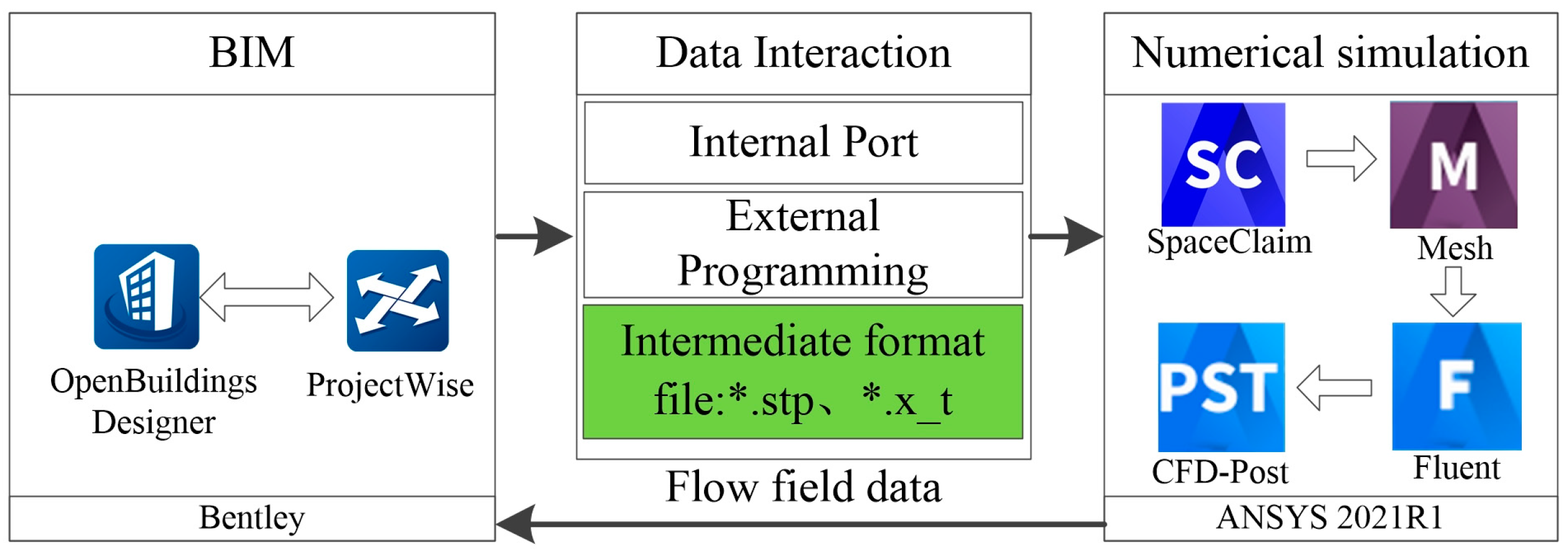 Numerical Simulation and Analysis of Hydraulic Turbines Based on BIM ...