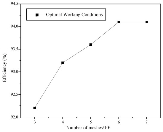Numerical Simulation and Analysis of Hydraulic Turbines Based on BIM ...