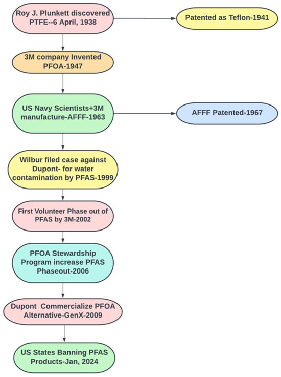 A Critical Review on PFAS Removal from Water: Removal Mechanism and ...