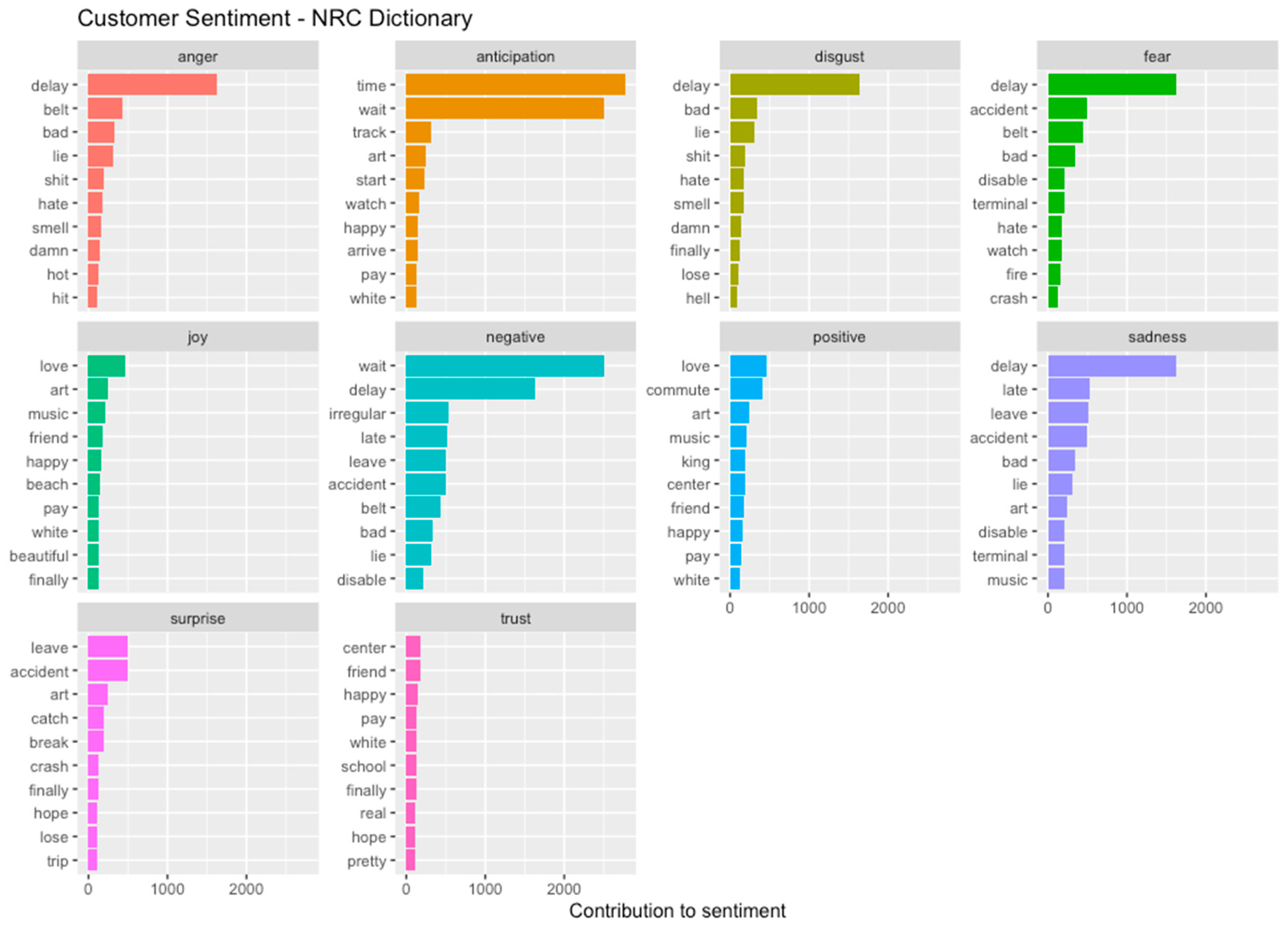 Utilizing Social Media Data for Estimating Transit Performance Metrics