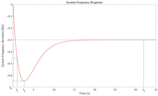 Sustainability | Free Full-Text | Inertia and Primary Frequency Response Requirement Assessment ...
