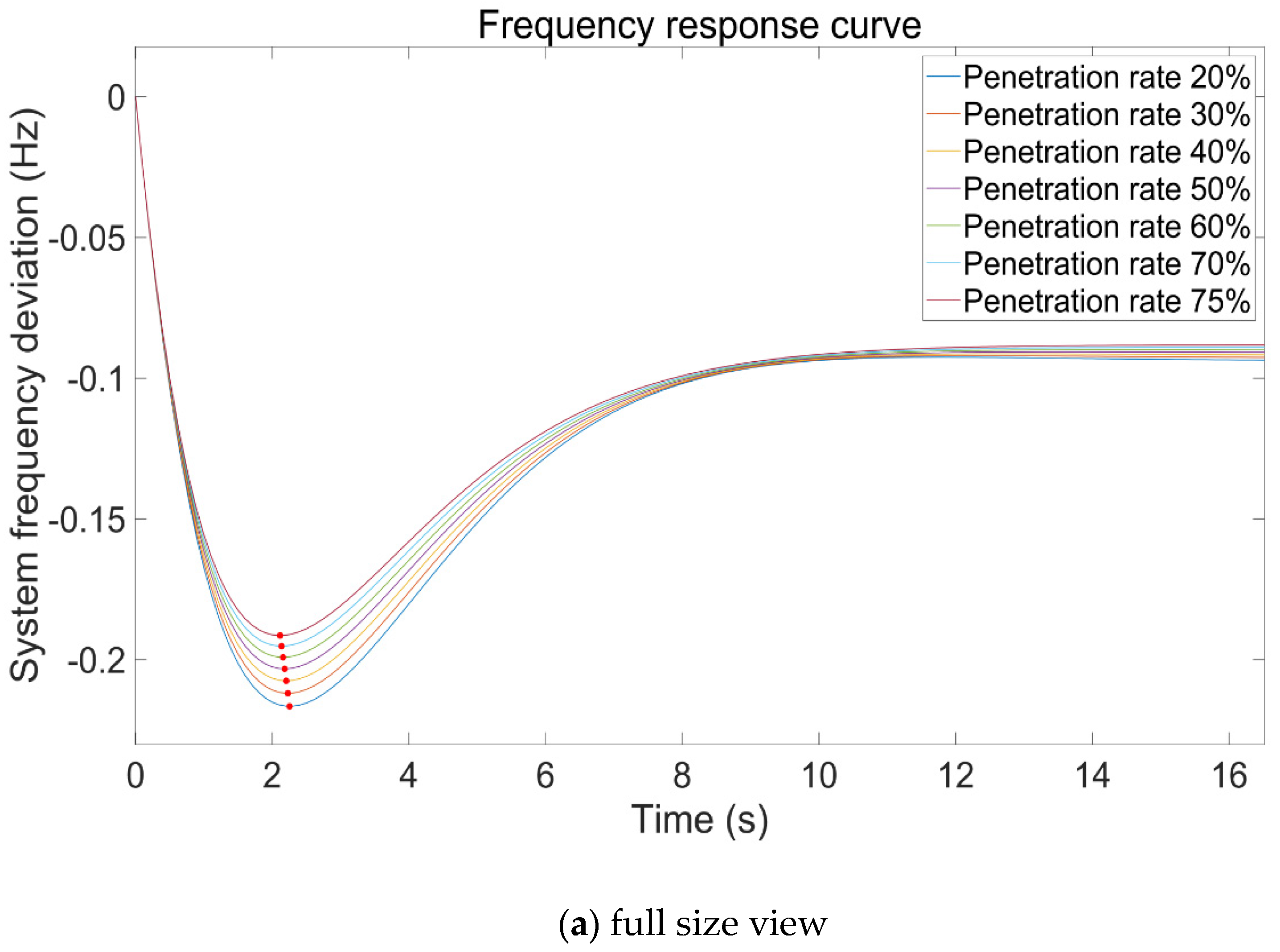 Sustainability | Free Full-Text | Inertia and Primary Frequency Response Requirement Assessment ...