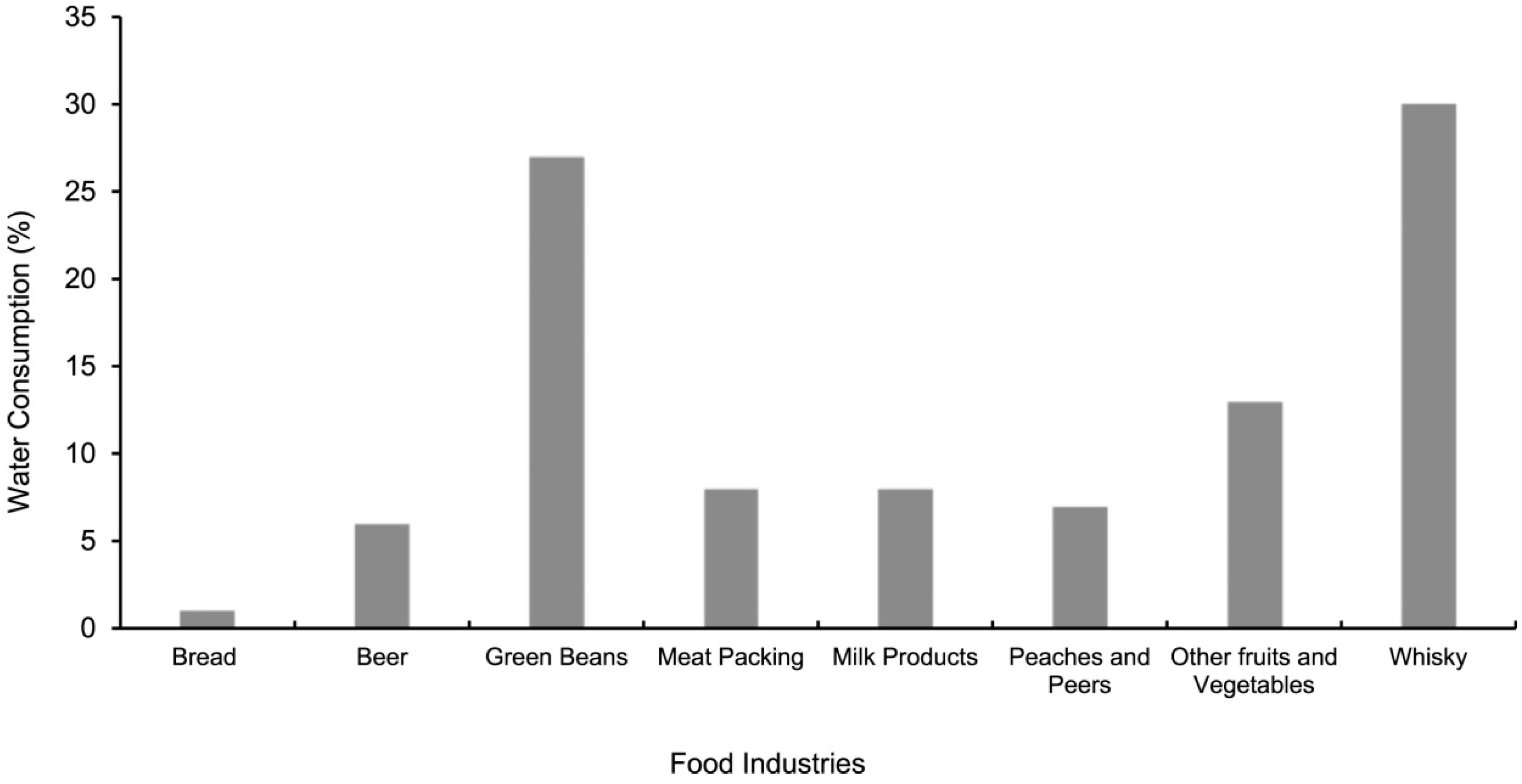 Integrated Management of Industrial Wastewater in the Food Sector