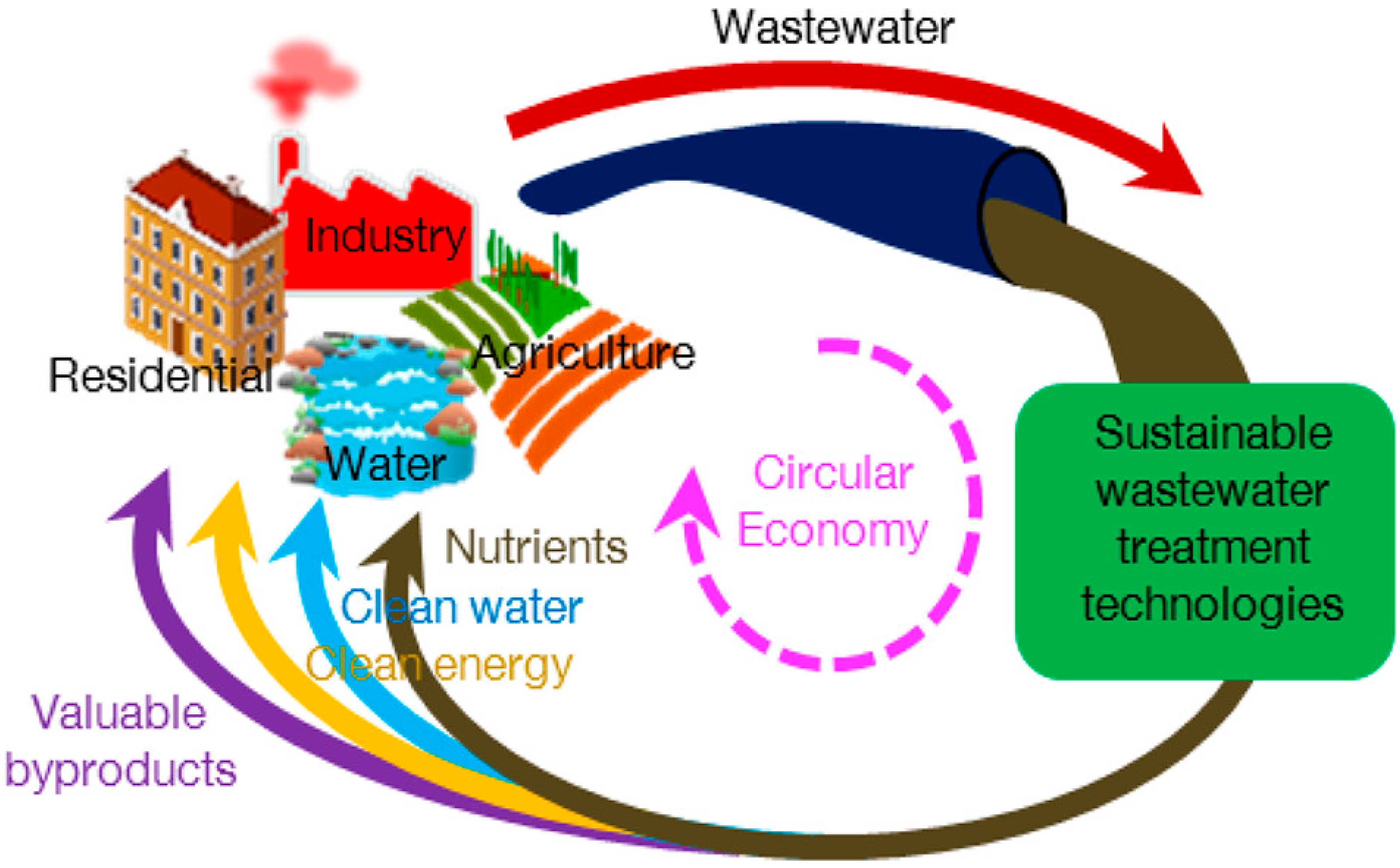Sustainability | Free Full-Text | Integrated Management of Industrial ...