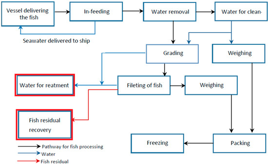 Sustainability | Free Full-Text | Integrated Management of Industrial ...