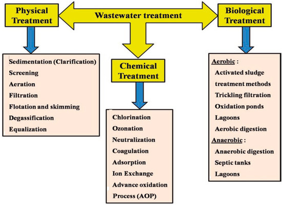 Integrated Management of Industrial Wastewater in the Food Sector