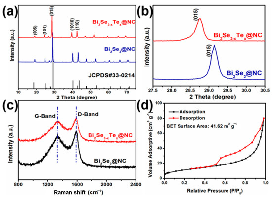 Te-Doped Bi2Se3@NC Nanocomposites for High-Performance Li-Ion Battery ...