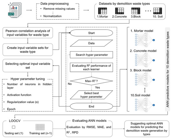 Predicting Generation of Different Demolition Waste Types Using Simple ...