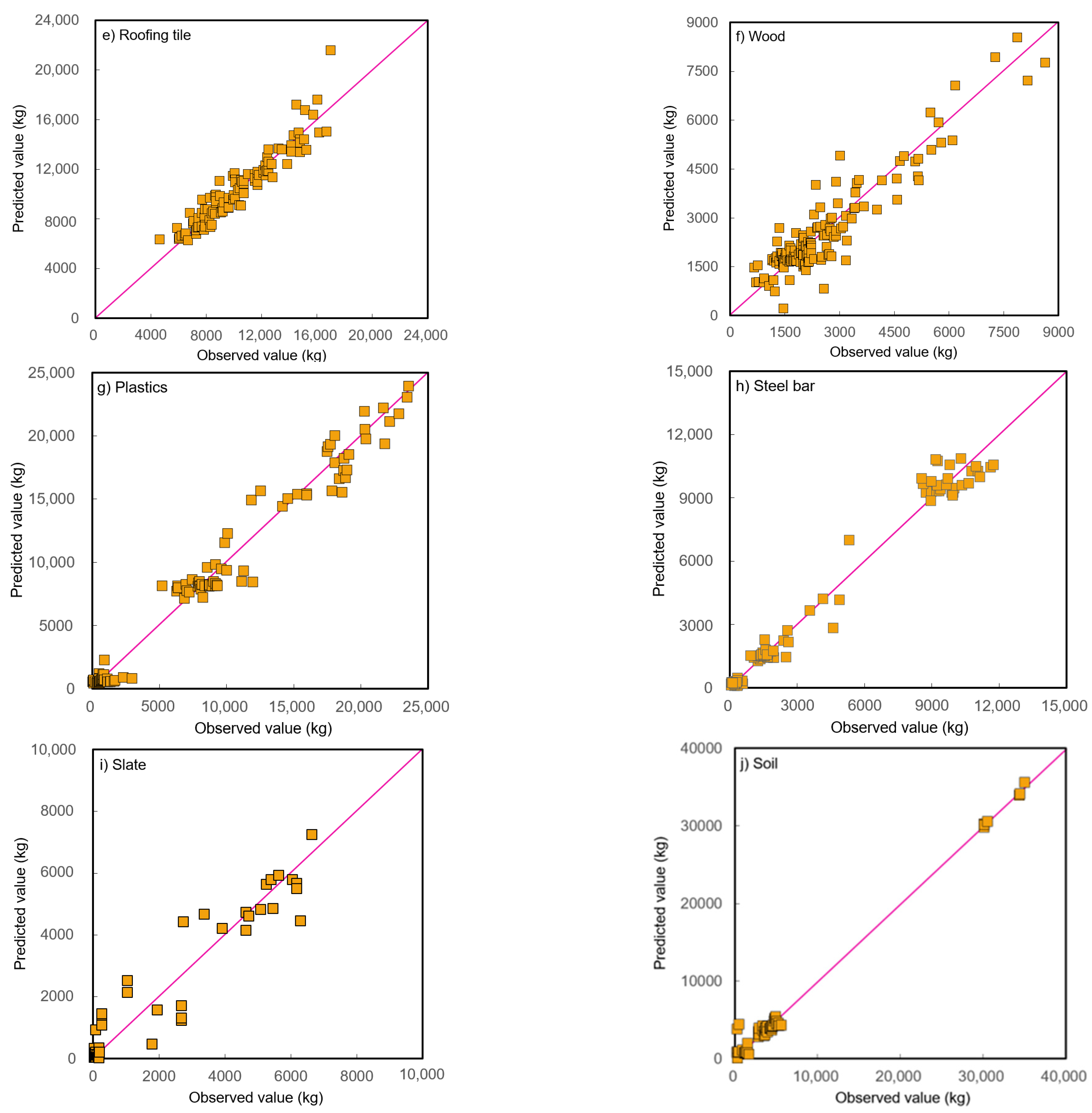 Sustainability | Free Full-Text | Predicting Generation of Different Demolition Waste Types ...