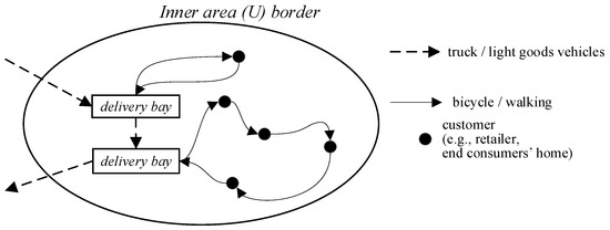 Urban Courier Delivery in a Smart City: The User Learning Process of ...