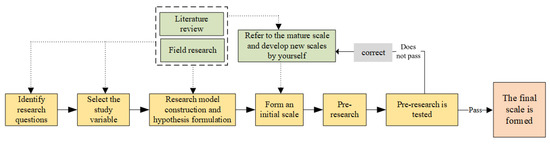 Green Redevelopment of Industrial Brownfields: Driving Mechanism and Model