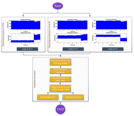 Fault Detection in a Single-Bus DC Microgrid Connected to EV/PV Systems and Hybrid Energy ...