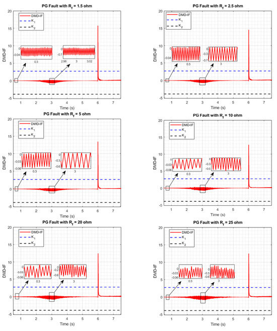 Fault Detection in a Single-Bus DC Microgrid Connected to EV/PV Systems and Hybrid Energy ...