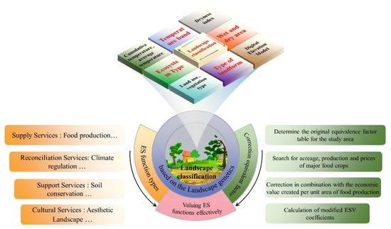 A Review of Ecosystem Services Based on Bibliometric Analysis: Progress ...