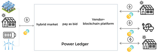 A Case Study of Existing Peer-to-Peer Energy Trading Platforms: Calling ...