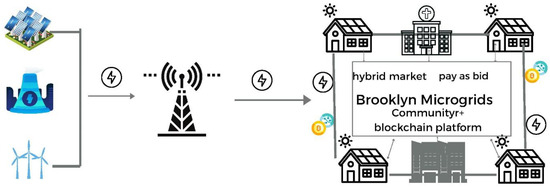A Case Study of Existing Peer-to-Peer Energy Trading Platforms: Calling ...