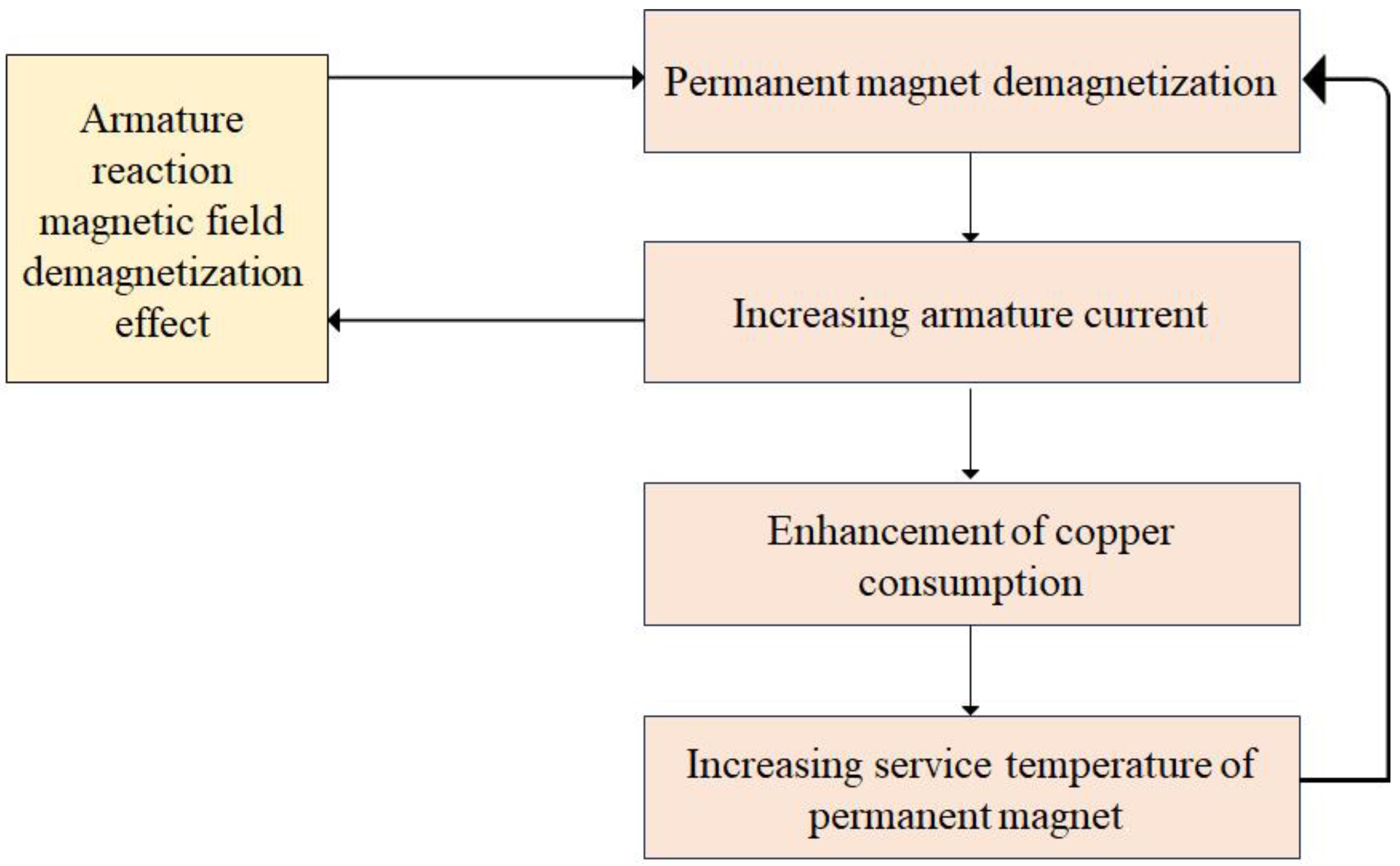Sustainability | Free Full-Text | Automated Monitoring of the Uniform Demagnetization Faults in ...