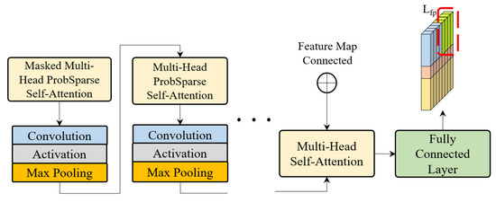 TCN-Informer-Based Flight Trajectory Prediction for Aircraft in the ...