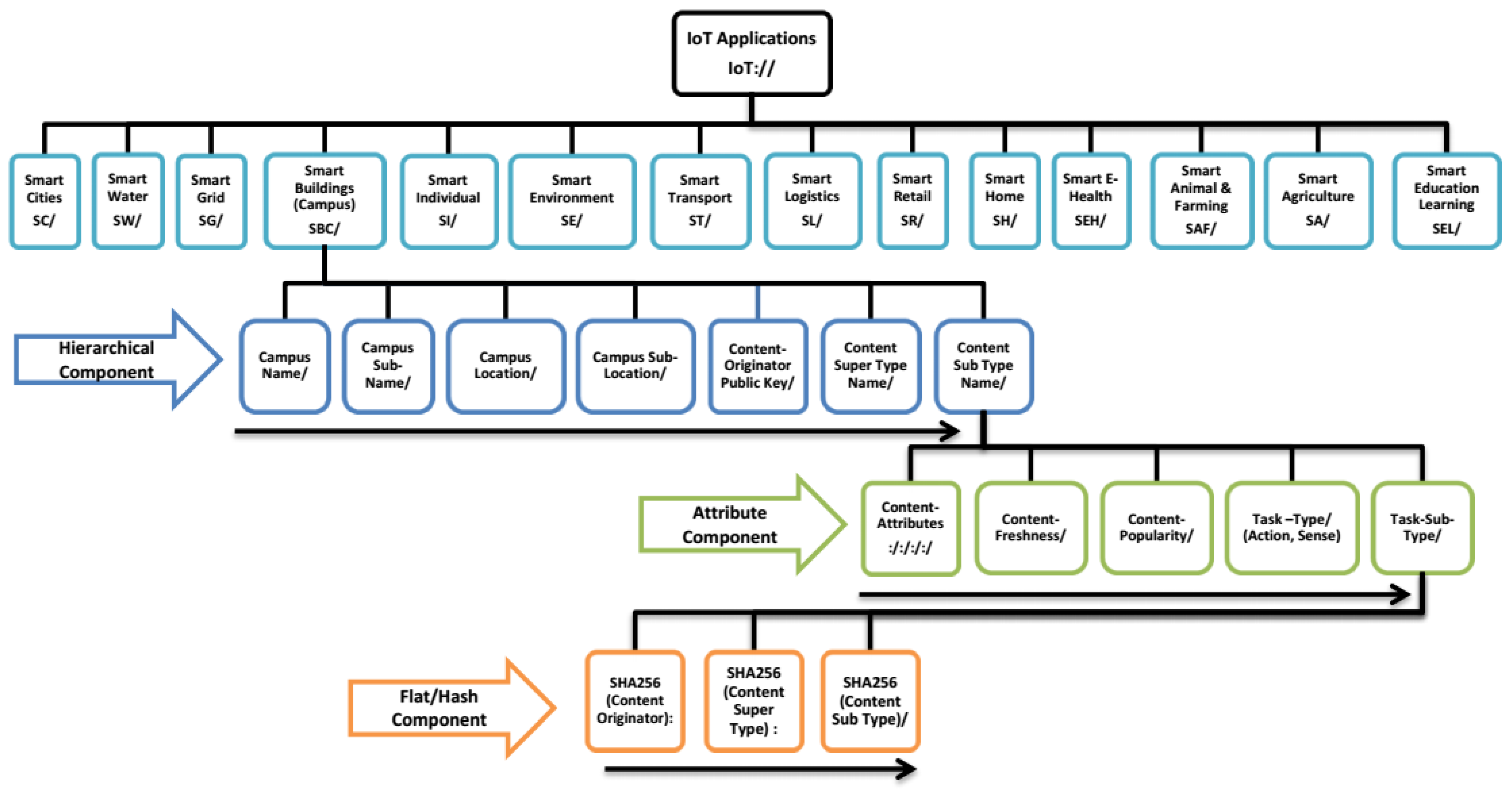 Hierarchical, Attribute and Hash-Based Naming and Forwarding Aided Smart Campus of Things