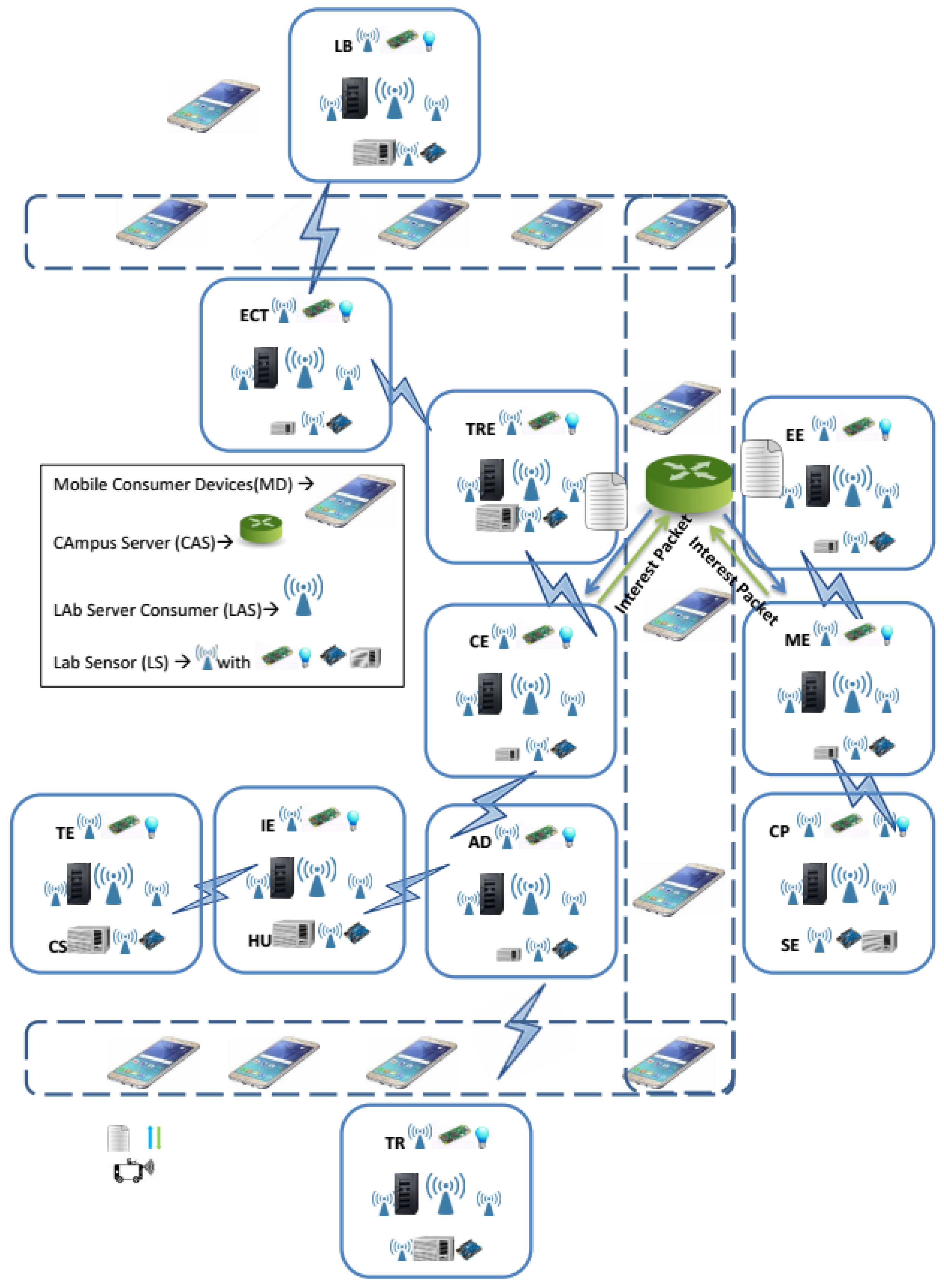 Hierarchical, Attribute and Hash-Based Naming and Forwarding Aided Smart Campus of Things