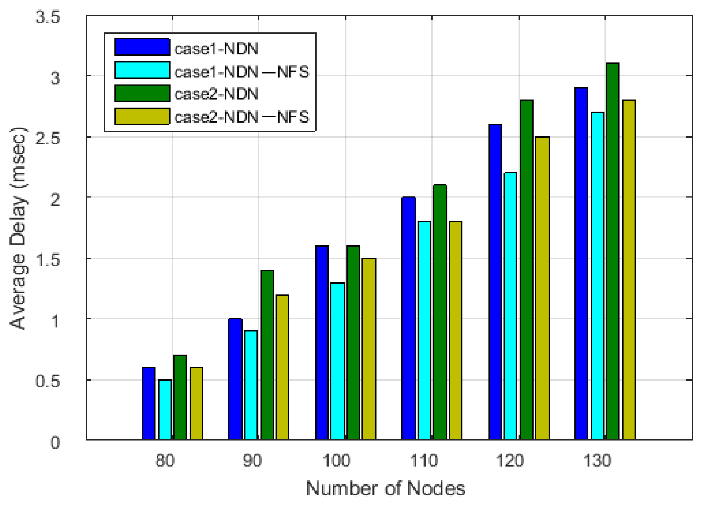 Hierarchical, Attribute and Hash-Based Naming and Forwarding Aided Smart Campus of Things