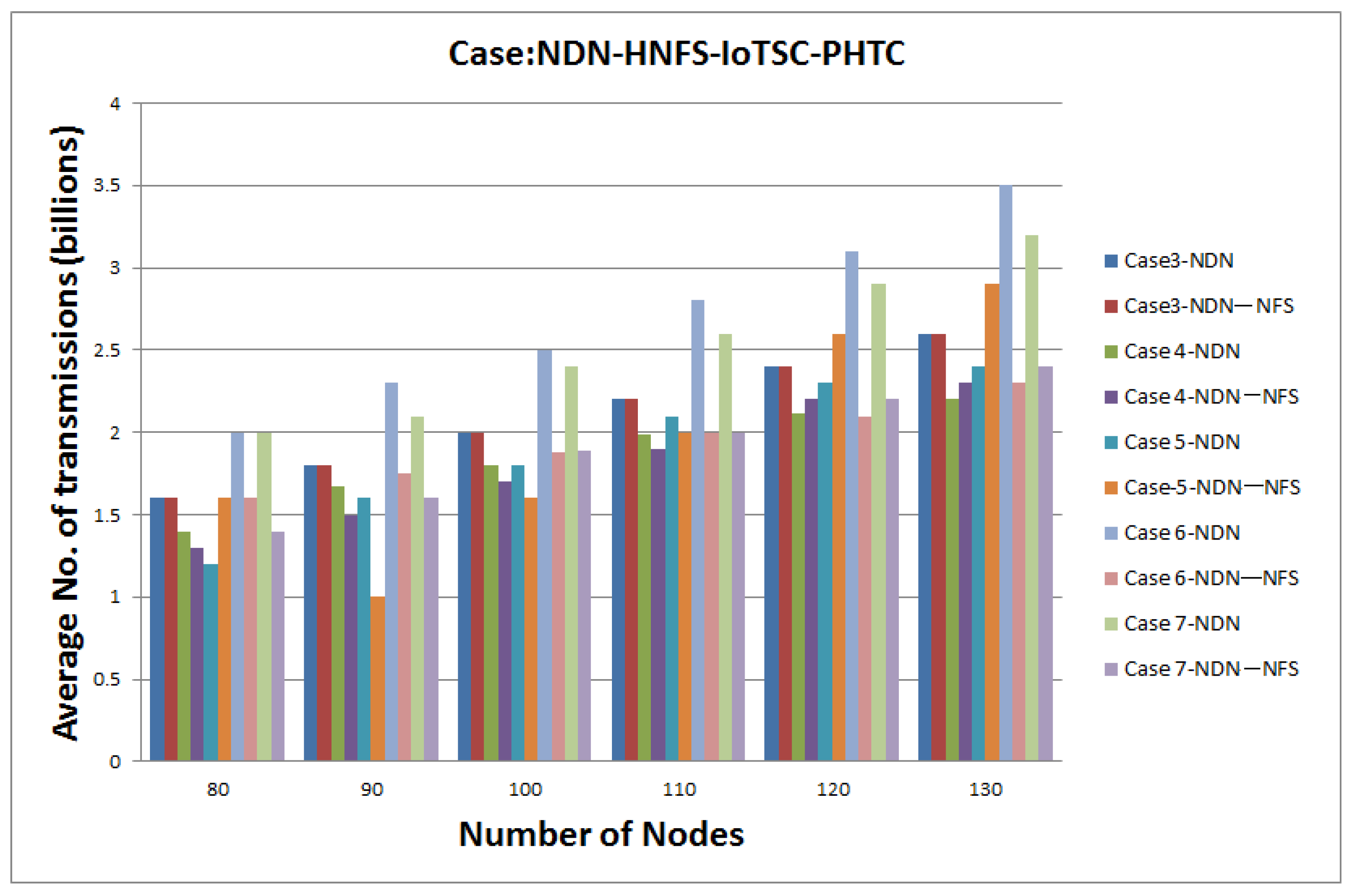 Hierarchical, Attribute and Hash-Based Naming and Forwarding Aided Smart Campus of Things