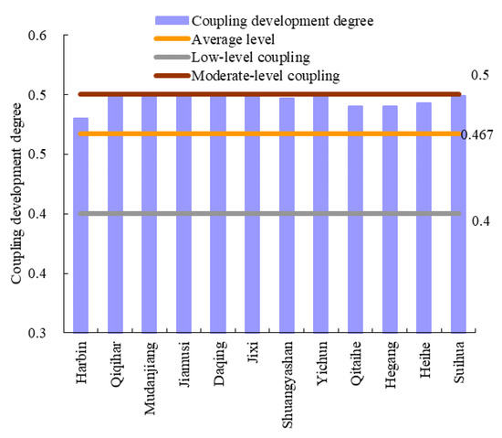 Spatial Temporal Evolution Of Coupling Coordination Development Between Regional Highway