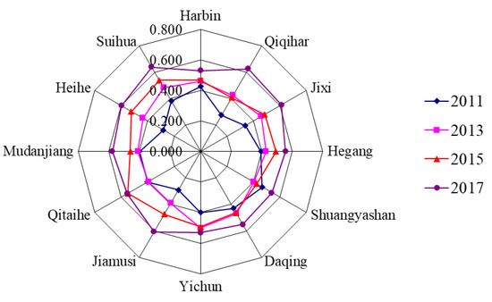 Spatial Temporal Evolution Of Coupling Coordination Development Between Regional Highway