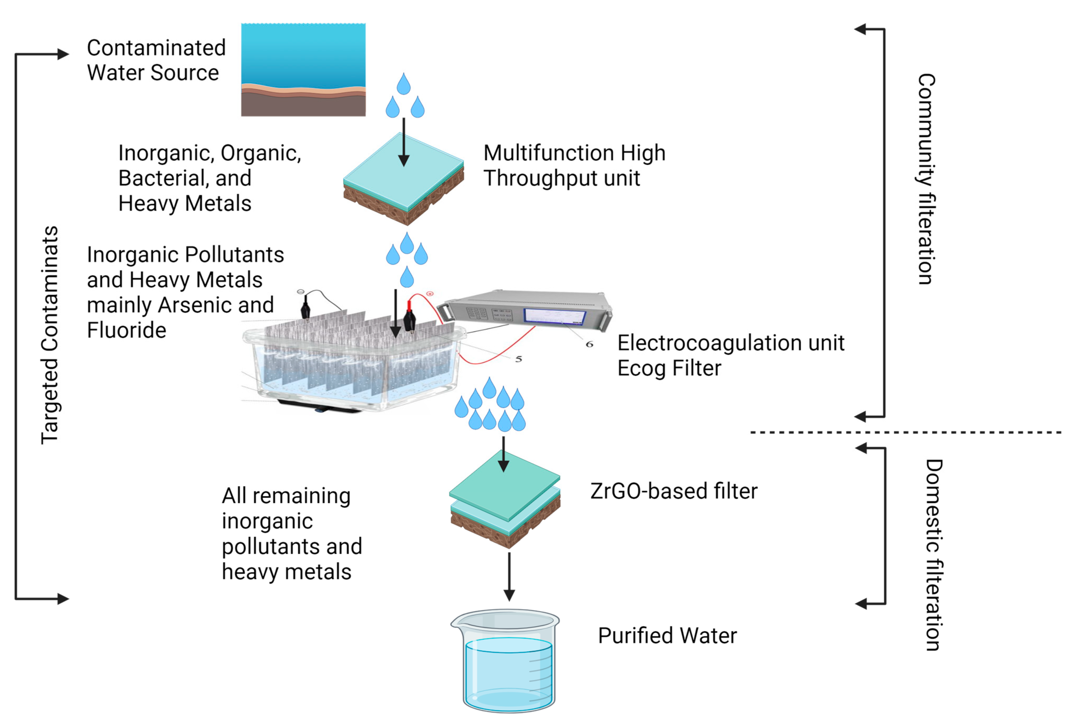 Removal of Inorganic Pollutants from Wastewater: Innovative ...