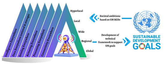 From Efficiency to Sustainability: Exploring the Potential of 6G for a ...