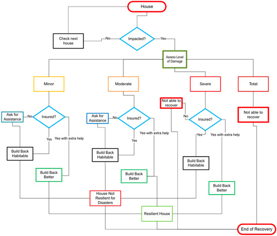Sustainability | Free Full-Text | A Model of Build Back Better ...