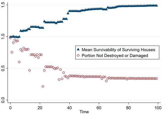 A Model of Build Back Better Utilization: Long-Term Recovery Groups and ...