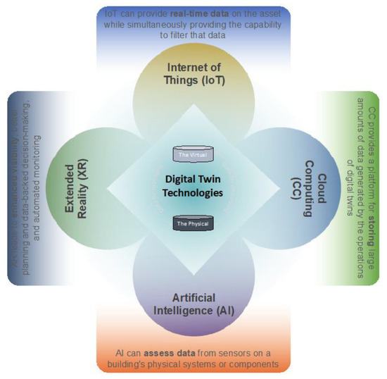 Delving into the Digital Twin Developments and Applications in the ...