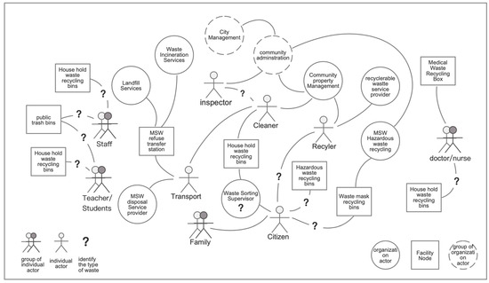 Research on Service Design of Garbage Classification Driven by ...