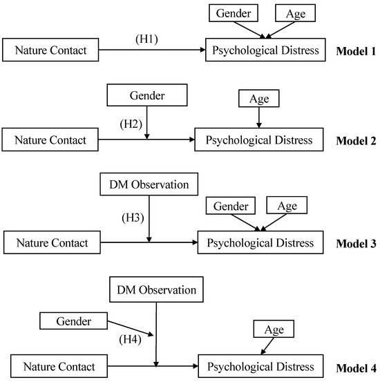 The Moderating Effects of Gender and Dispositional Mindful Observation ...