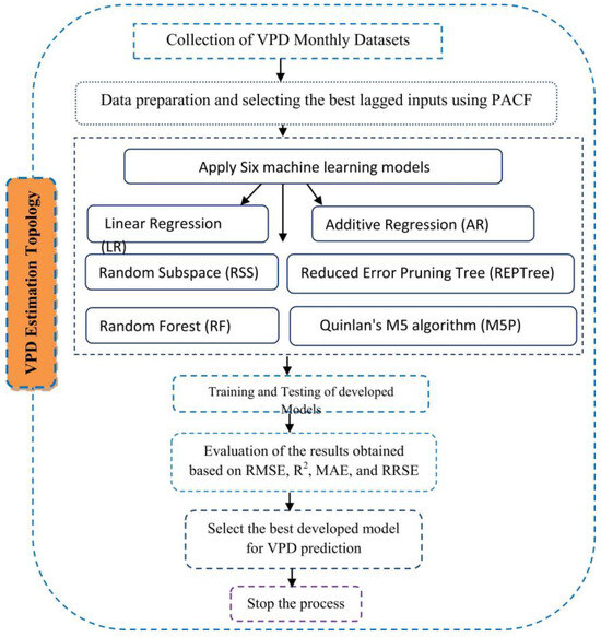 Sustainability | Free Full-Text | Assessing the Potential of AI–ML in ...