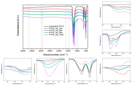 Hydrophilic Nature of Polytetrafluoroethylene through Modification with ...