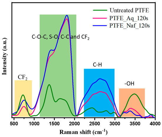 Hydrophilic Nature of Polytetrafluoroethylene through Modification with ...