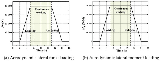 Study on the Dynamics Characteristics of HTS Maglev Train Considering ...