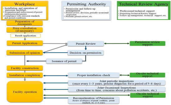 Utilization of an Information System for the Efficient Implementation ...