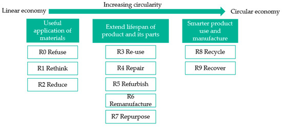 On the Definition, Assessment, and Enhancement of Circular Economy ...