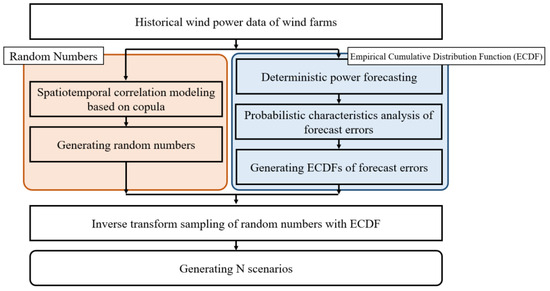 Sustainability | Free Full-Text | A Wind Power Scenario Generation Method Based on Copula ...